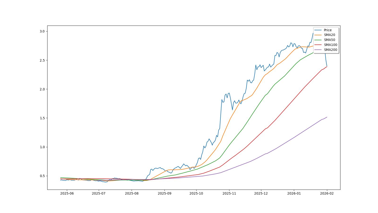 WeFi Simple Moving Averages