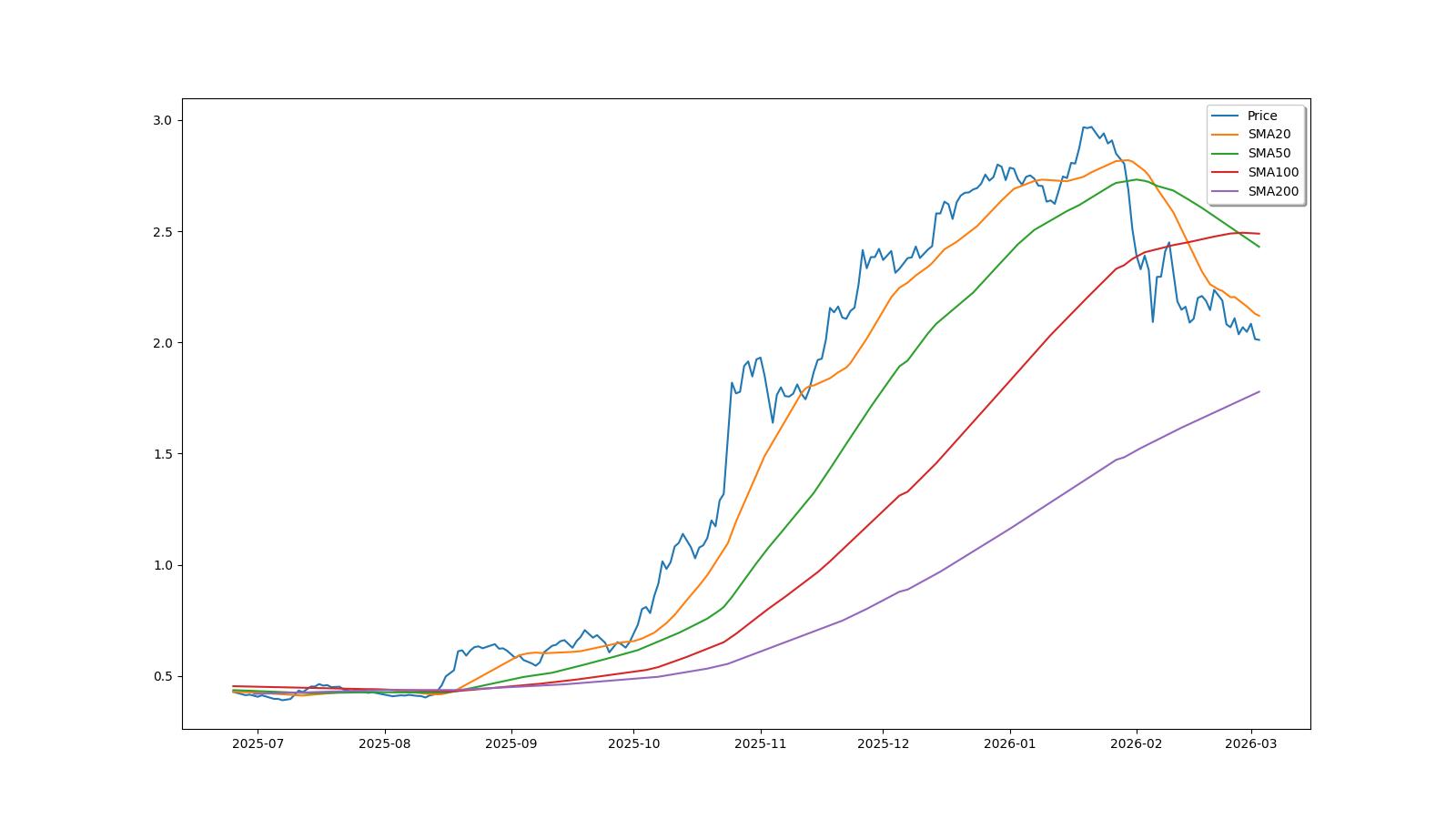 WeFi Simple Moving Averages