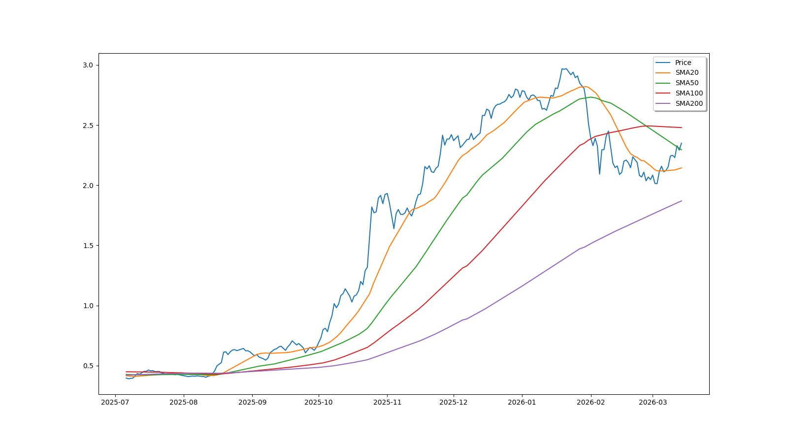 WeFi Simple Moving Averages