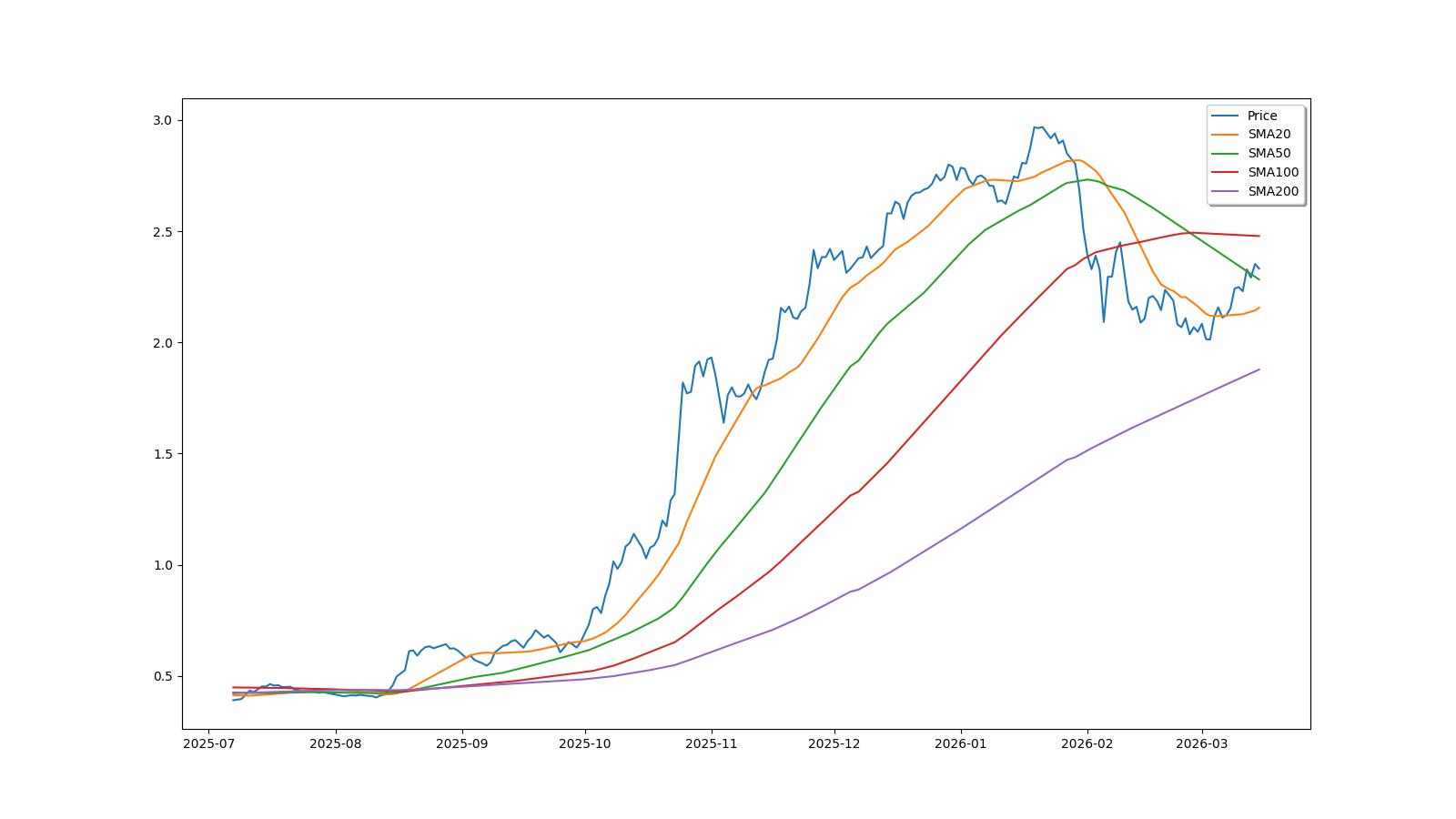 WeFi Simple Moving Averages