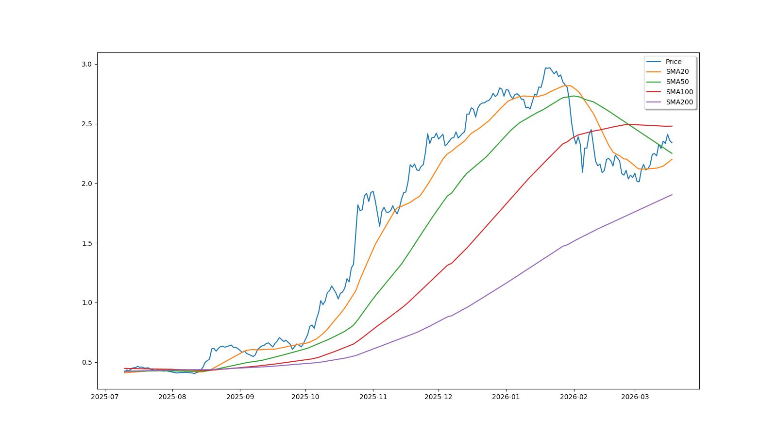 WeFi Simple Moving Averages