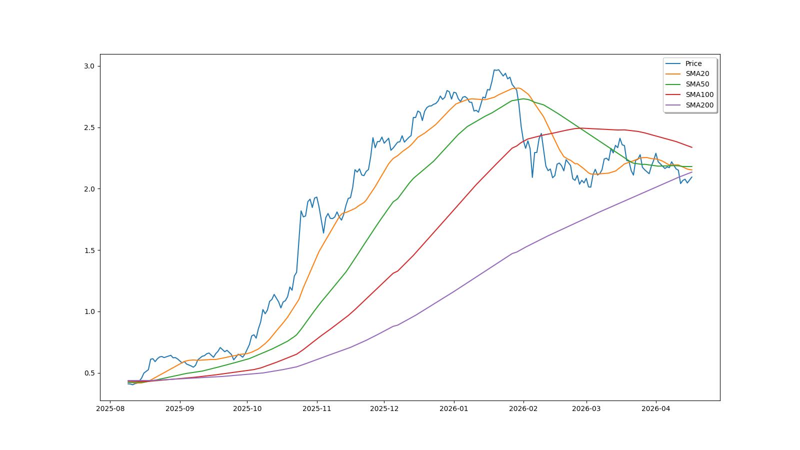 WeFi Simple Moving Averages