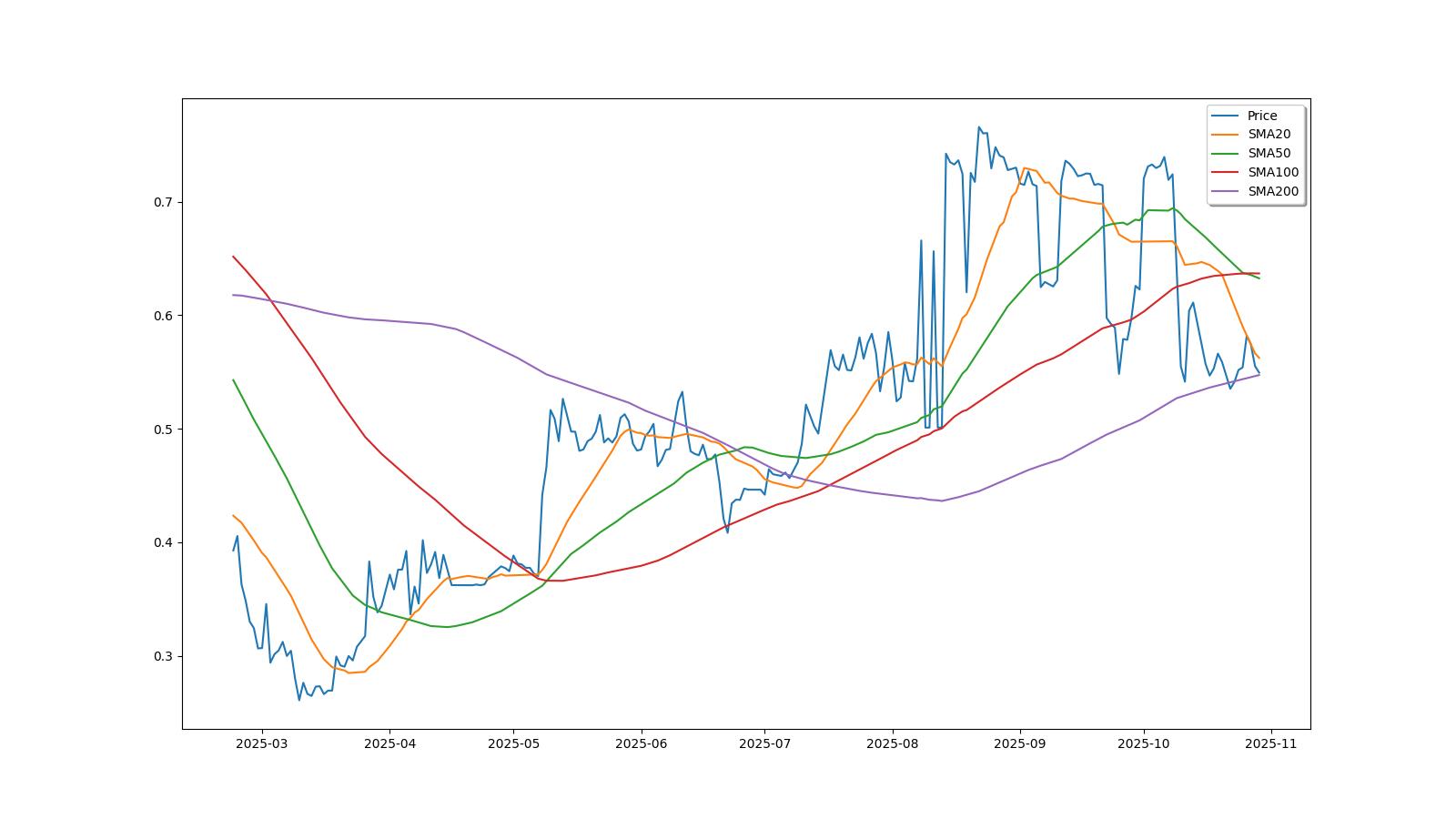 WHALE Simple Moving Averages