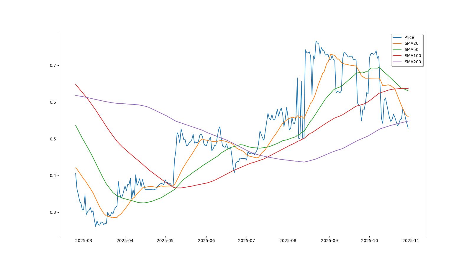WHALE Simple Moving Averages
