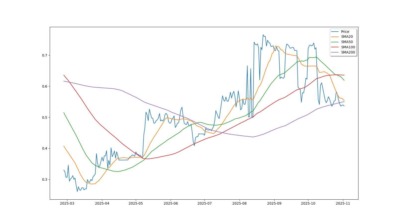 WHALE Simple Moving Averages