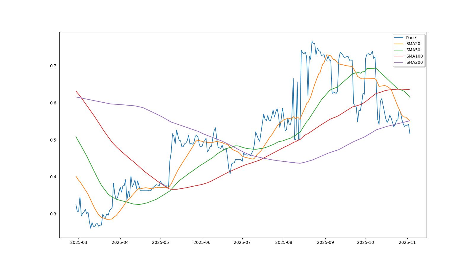 WHALE Simple Moving Averages