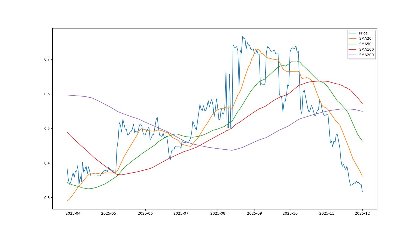 WHALE Simple Moving Averages