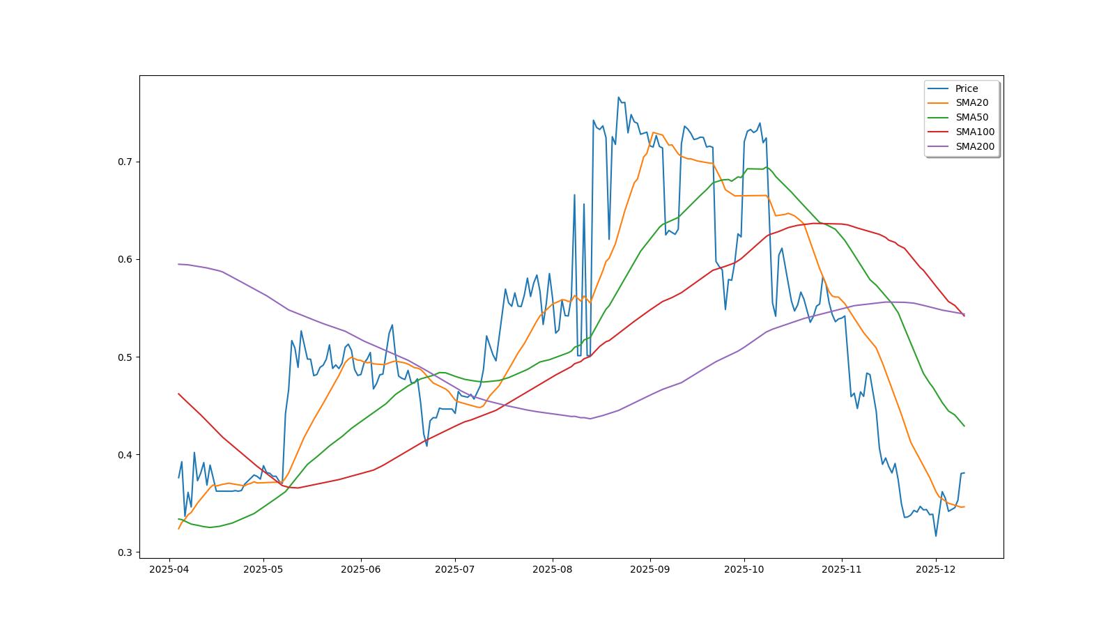 WHALE Simple Moving Averages