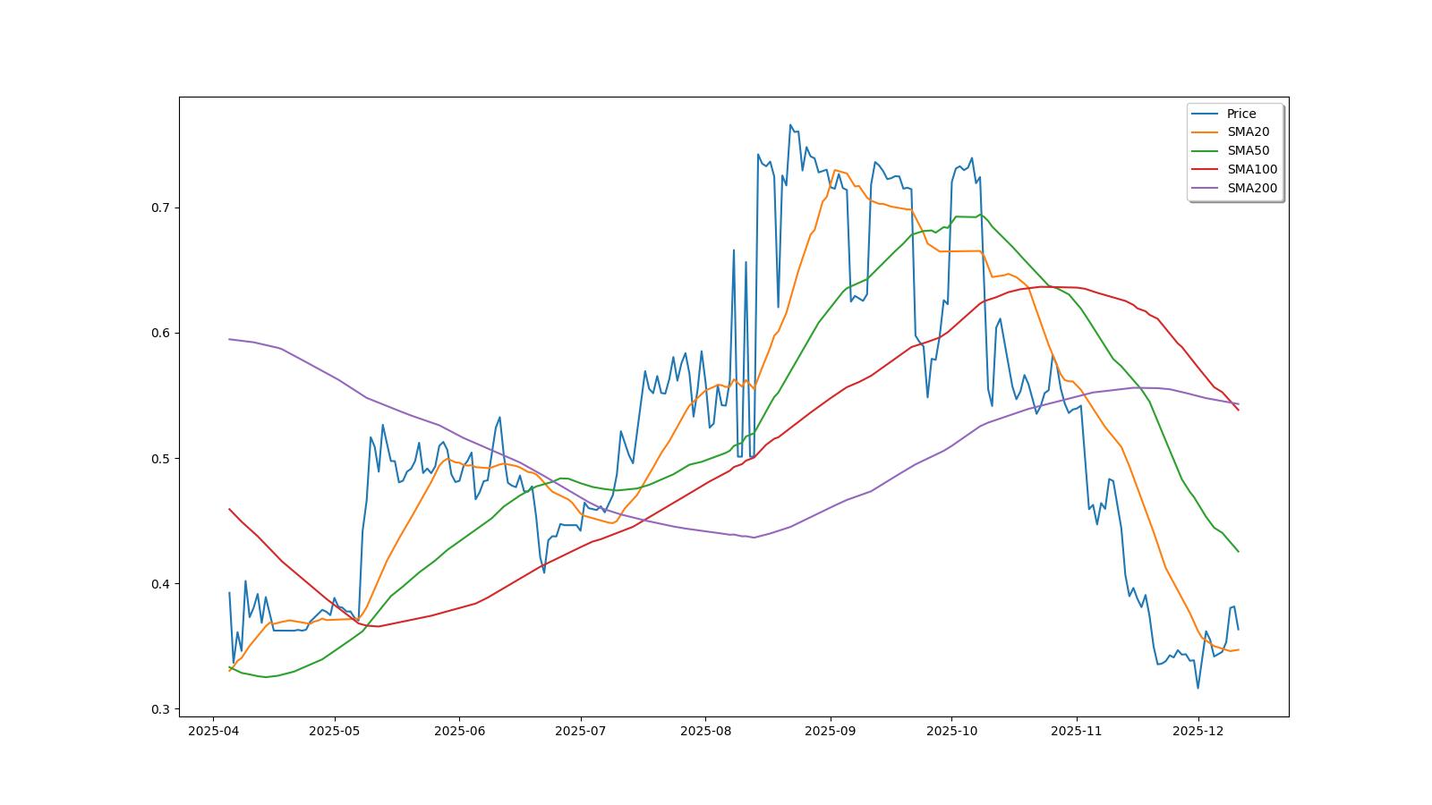 WHALE Simple Moving Averages