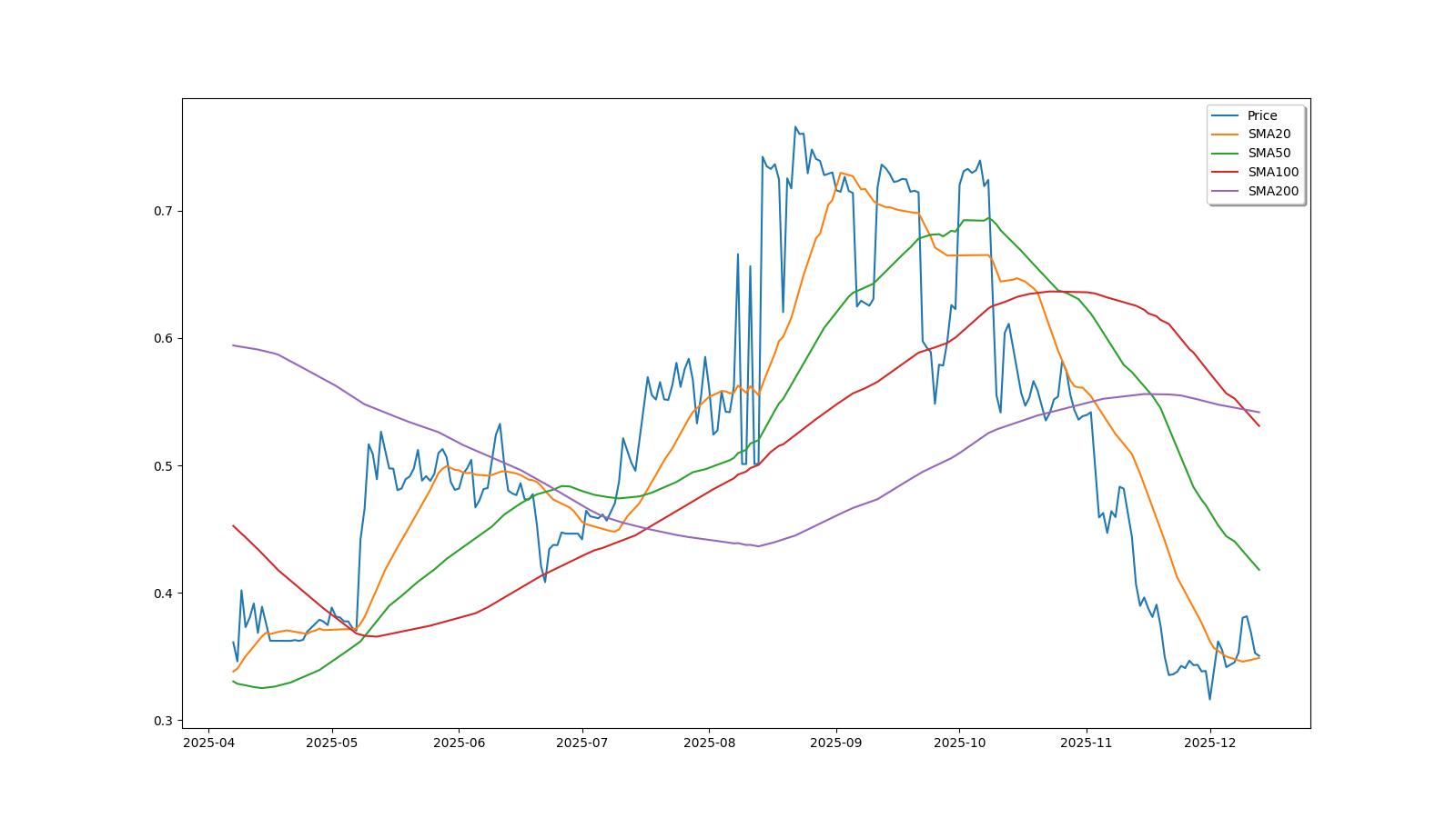 WHALE Simple Moving Averages