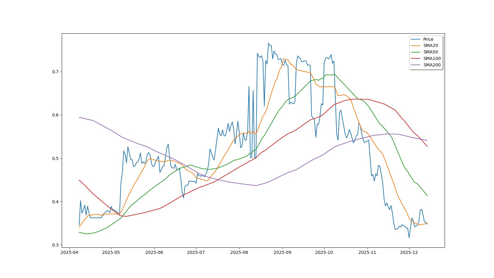 WHALE Simple Moving Averages