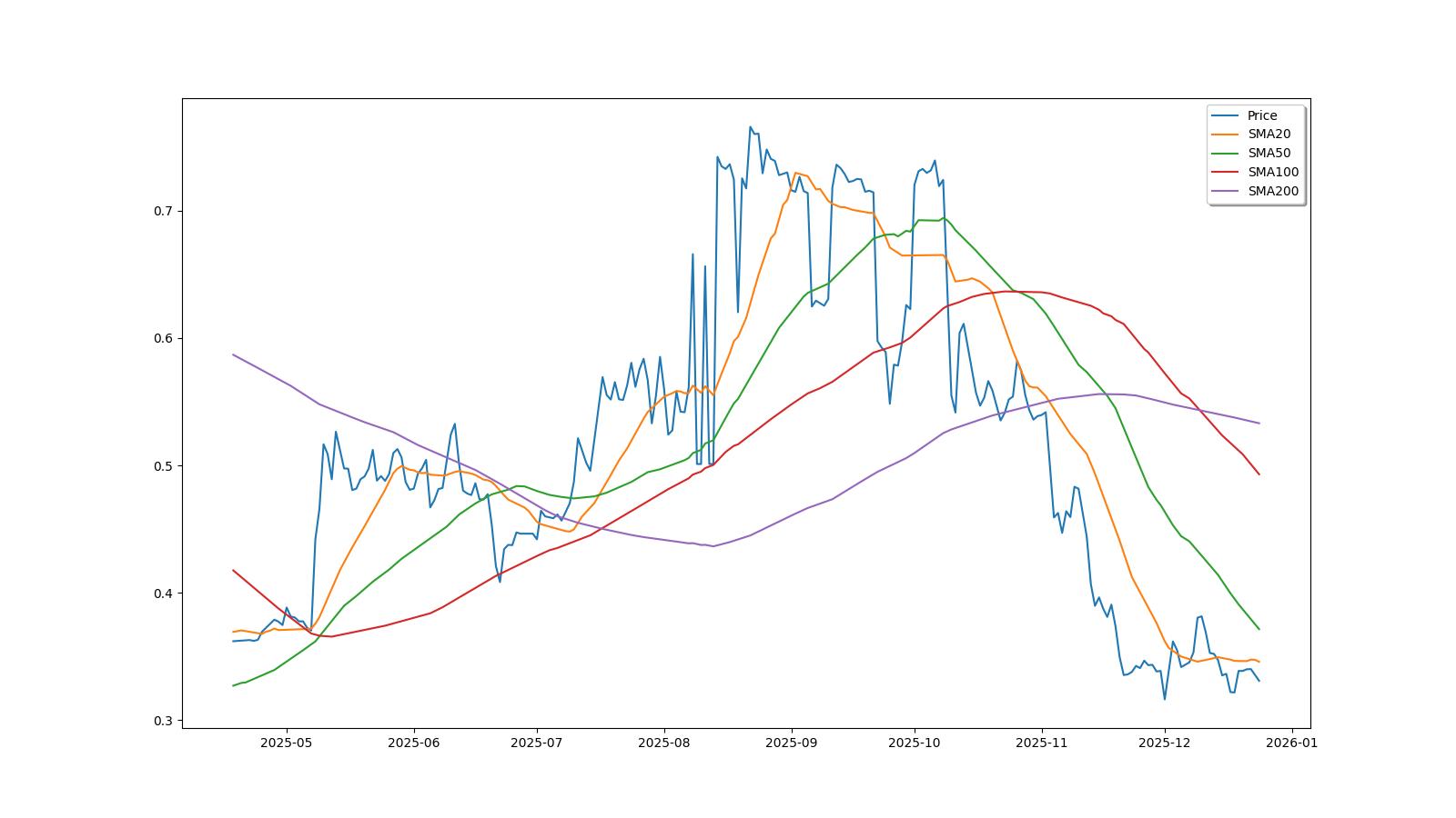 WHALE Simple Moving Averages