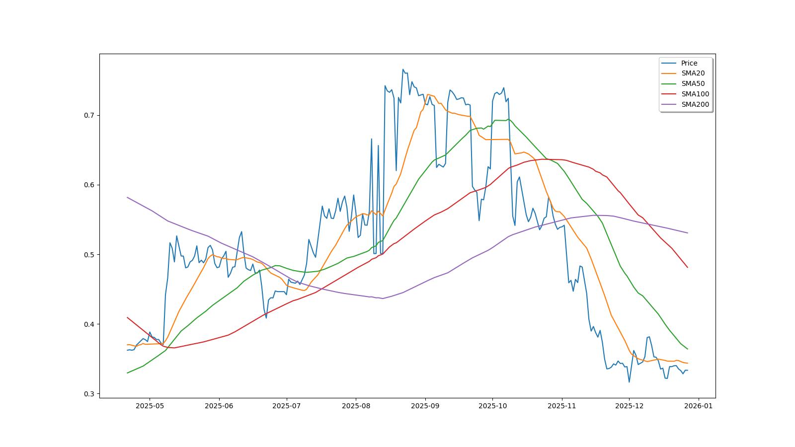 WHALE Simple Moving Averages