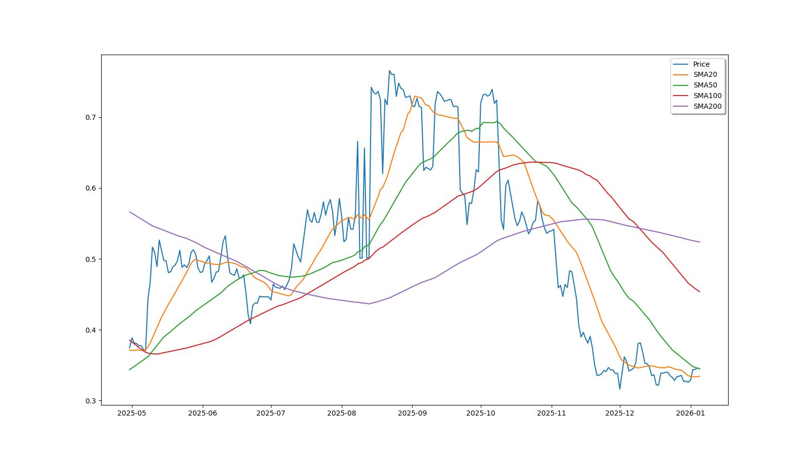 WHALE Simple Moving Averages