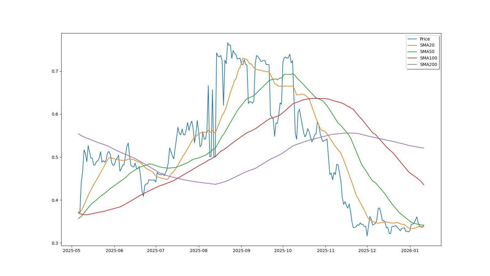 WHALE Simple Moving Averages