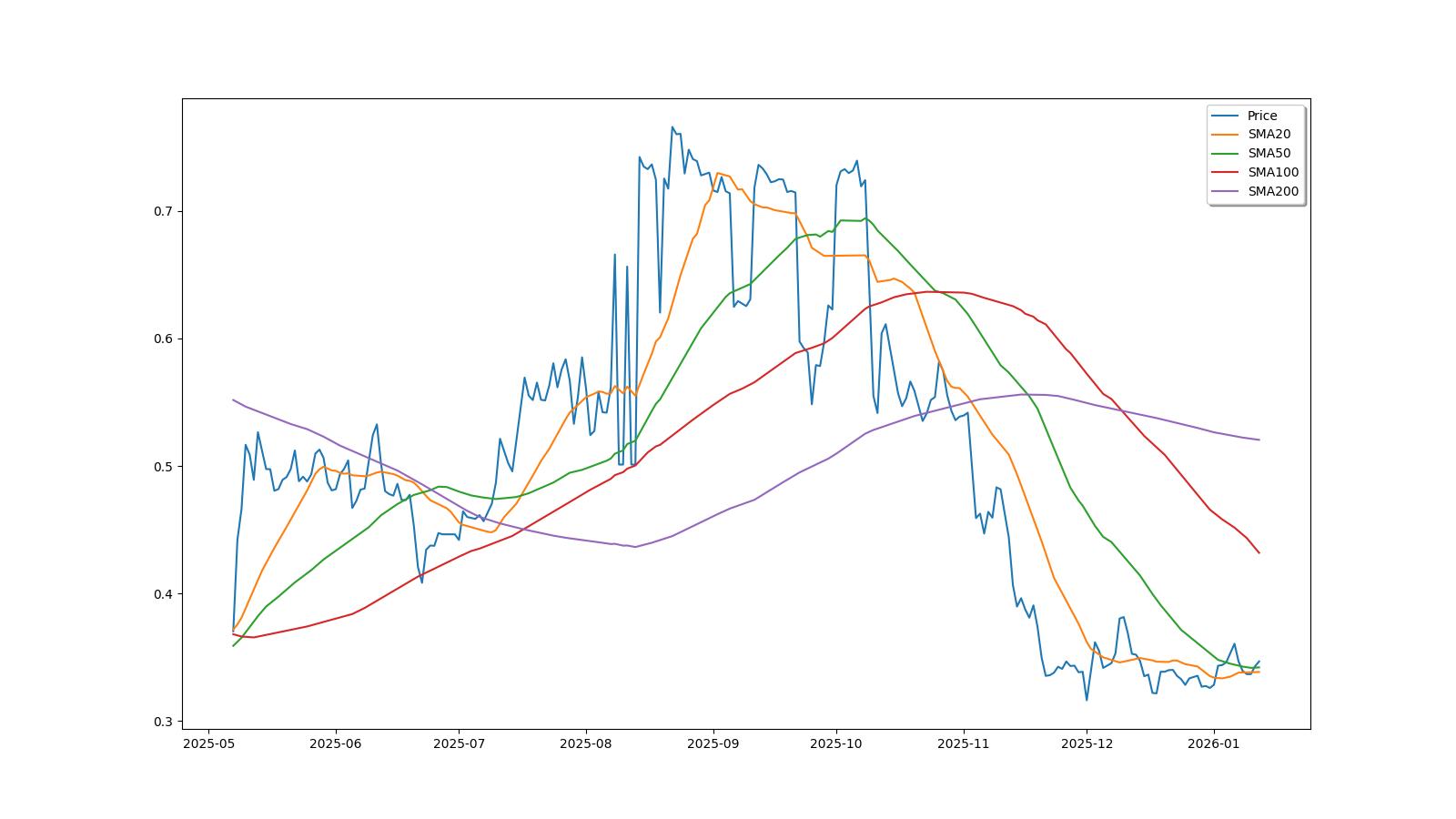 WHALE Simple Moving Averages