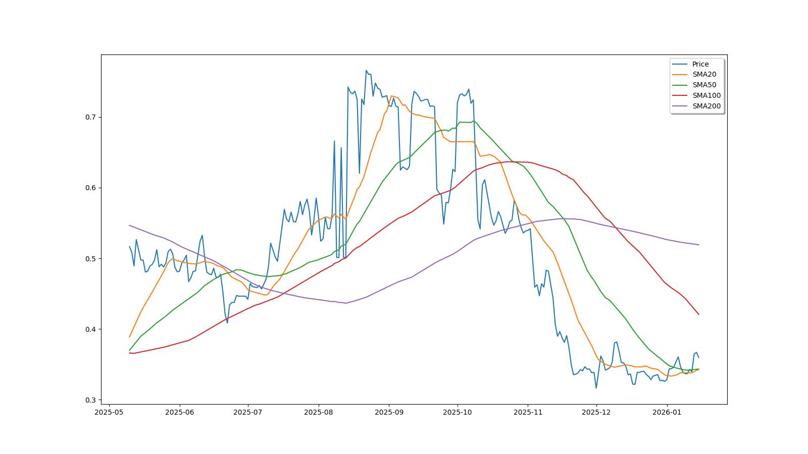 WHALE Simple Moving Averages