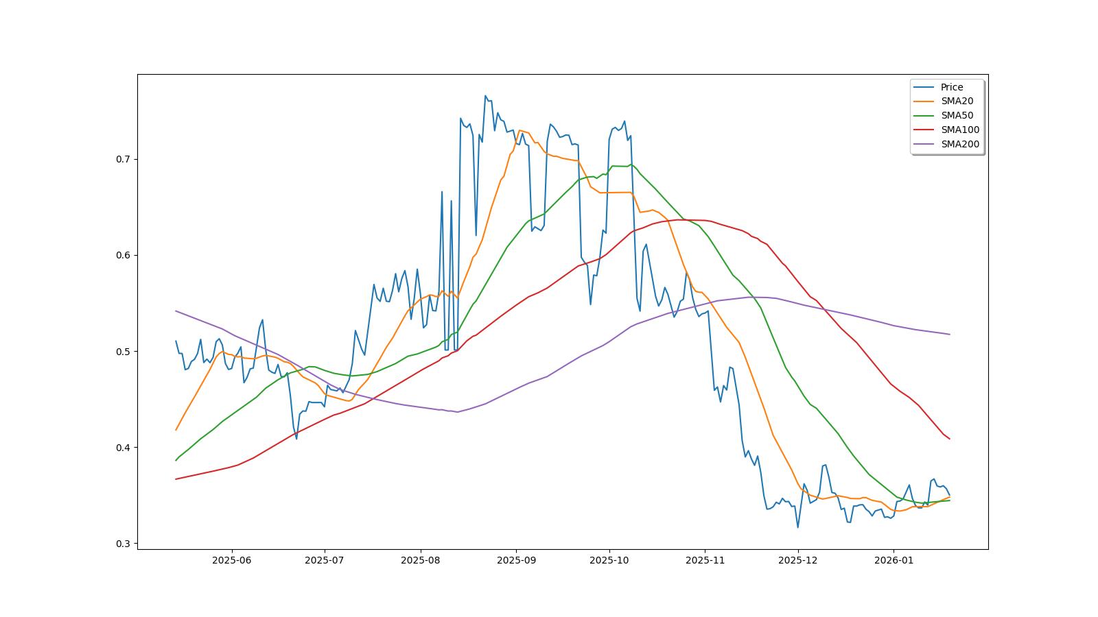 WHALE Simple Moving Averages