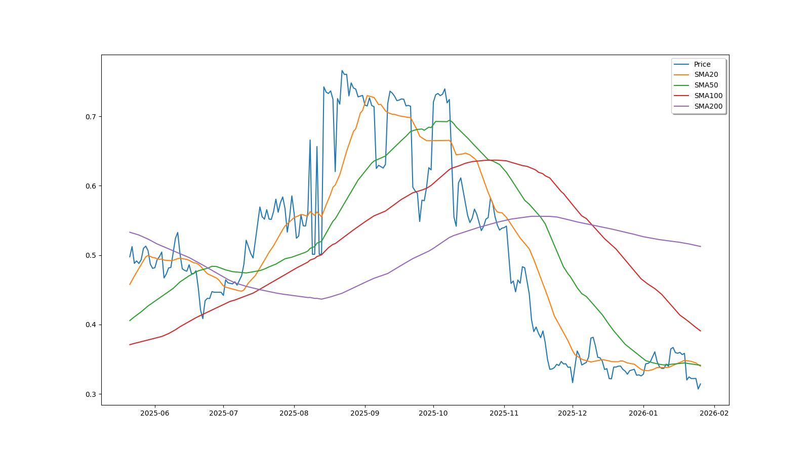 WHALE Simple Moving Averages