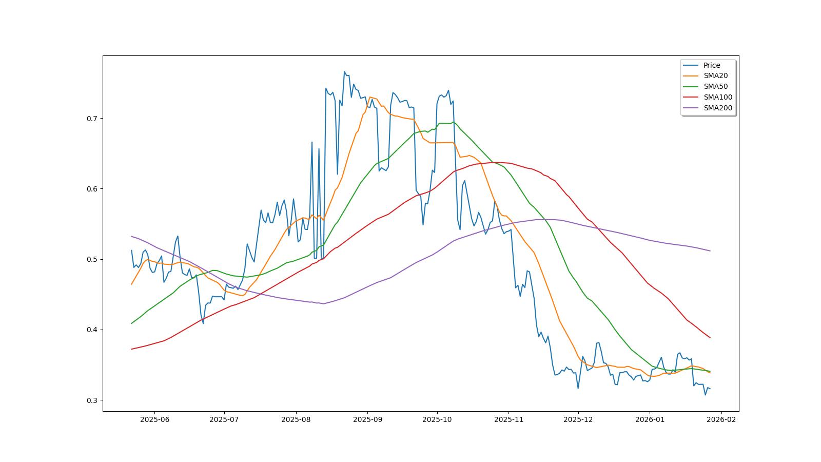 WHALE Simple Moving Averages