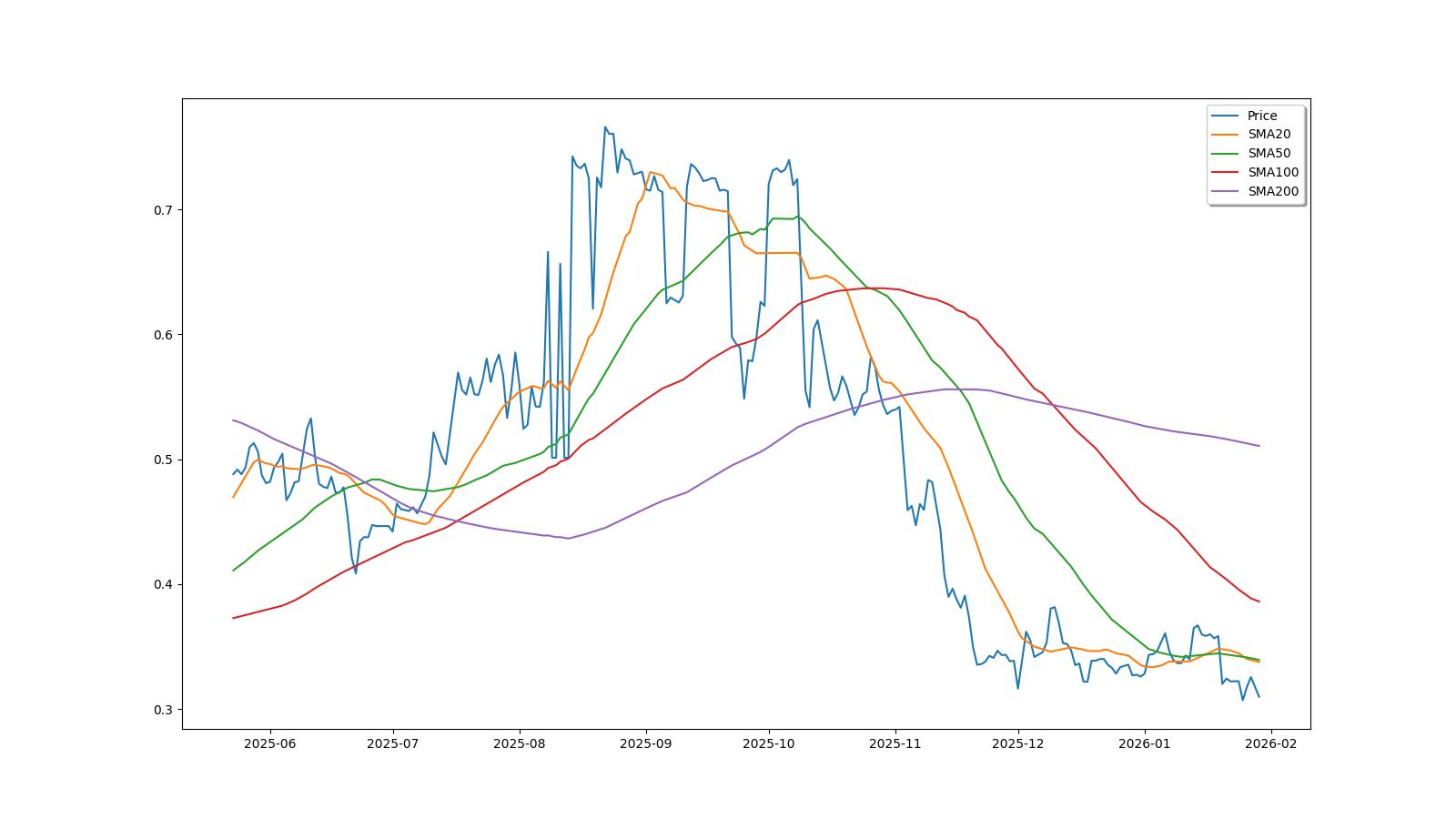 WHALE Simple Moving Averages