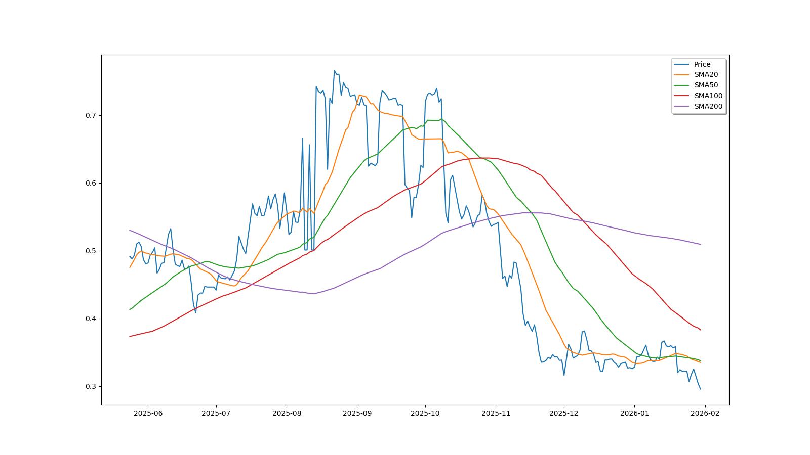 WHALE Simple Moving Averages