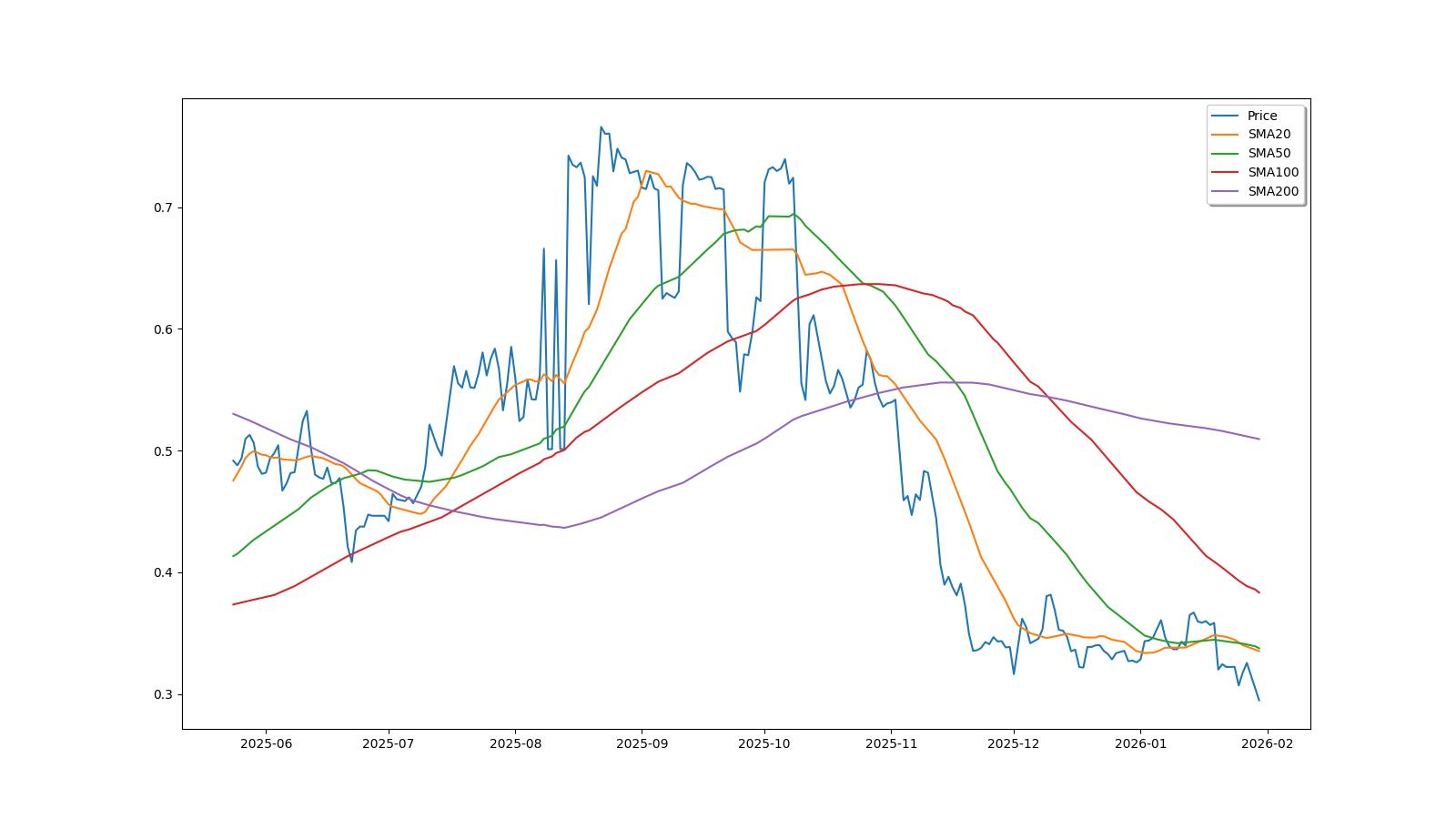WHALE Simple Moving Averages