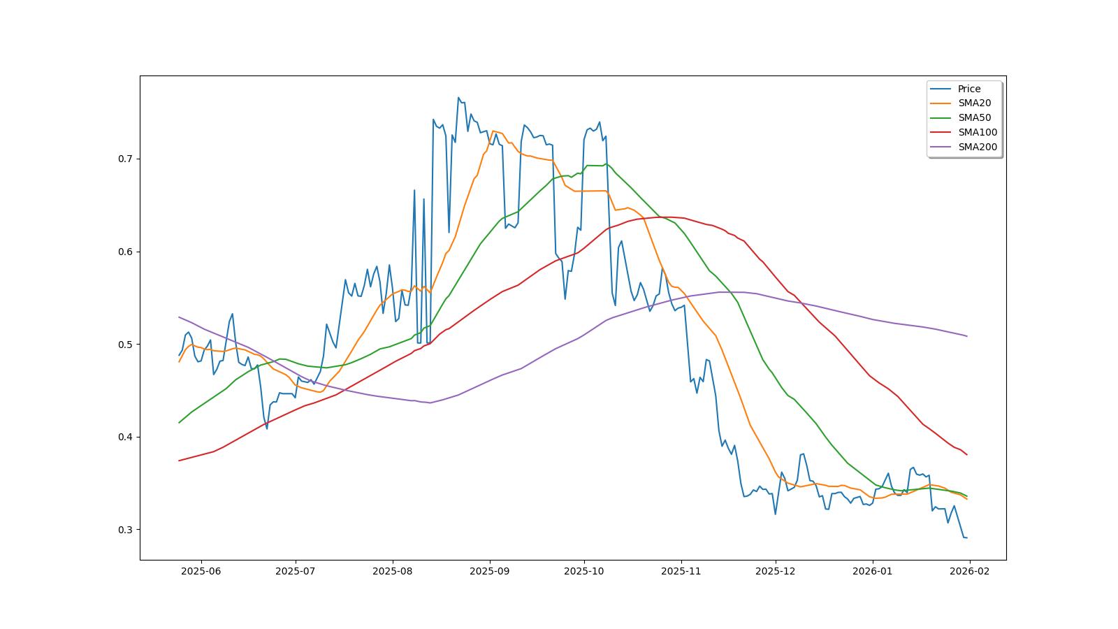 WHALE Simple Moving Averages