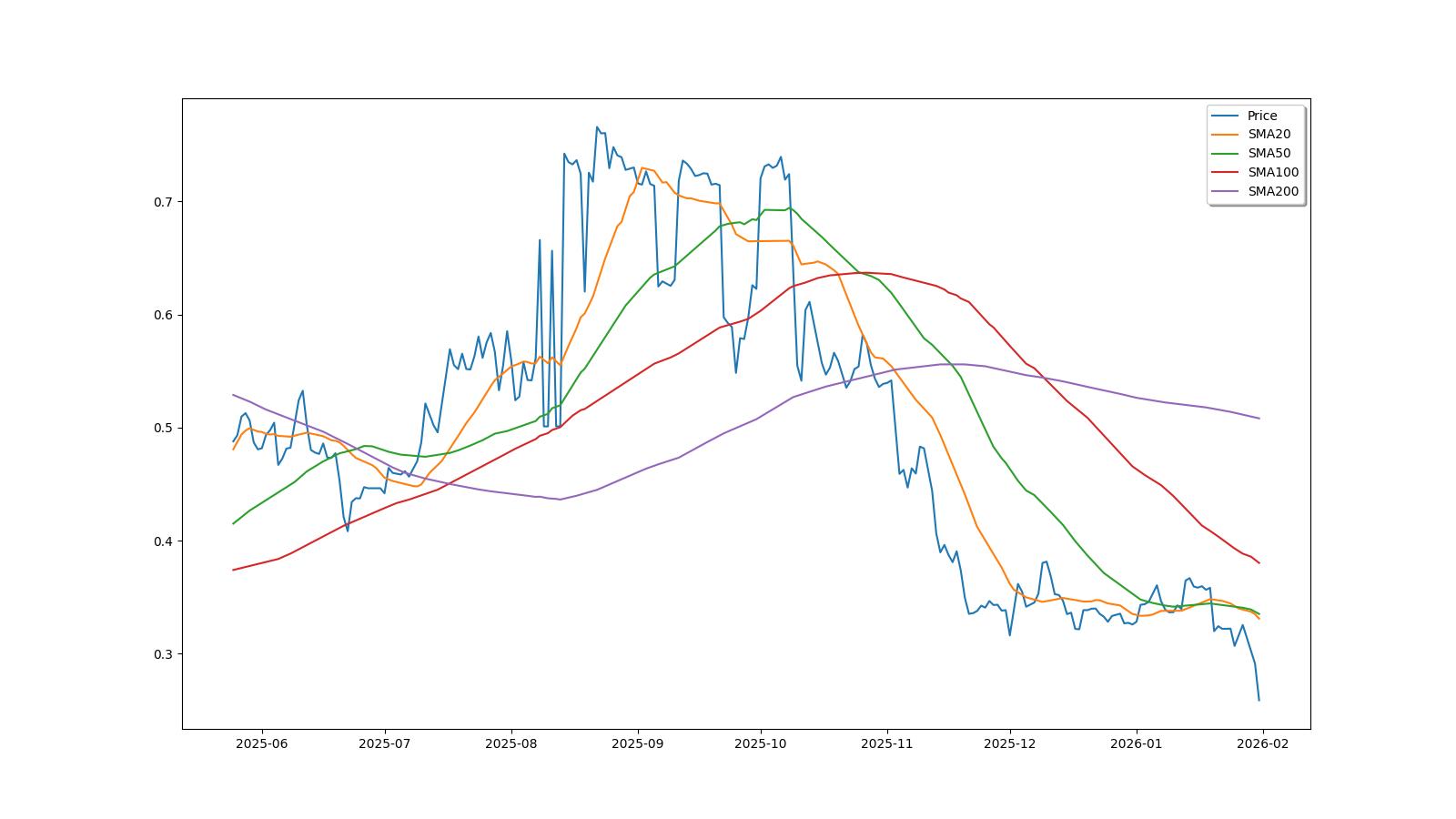 WHALE Simple Moving Averages