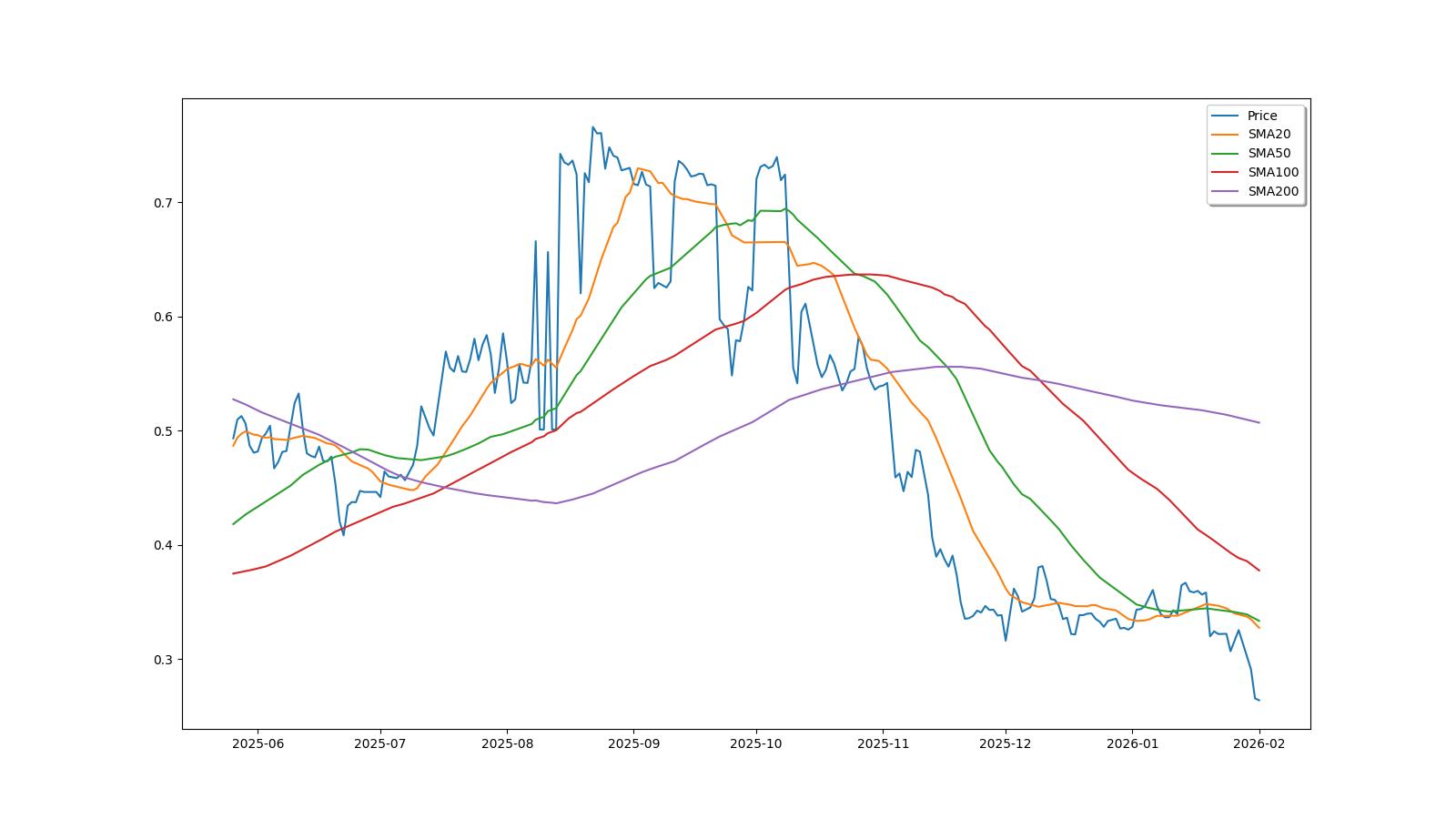 WHALE Simple Moving Averages