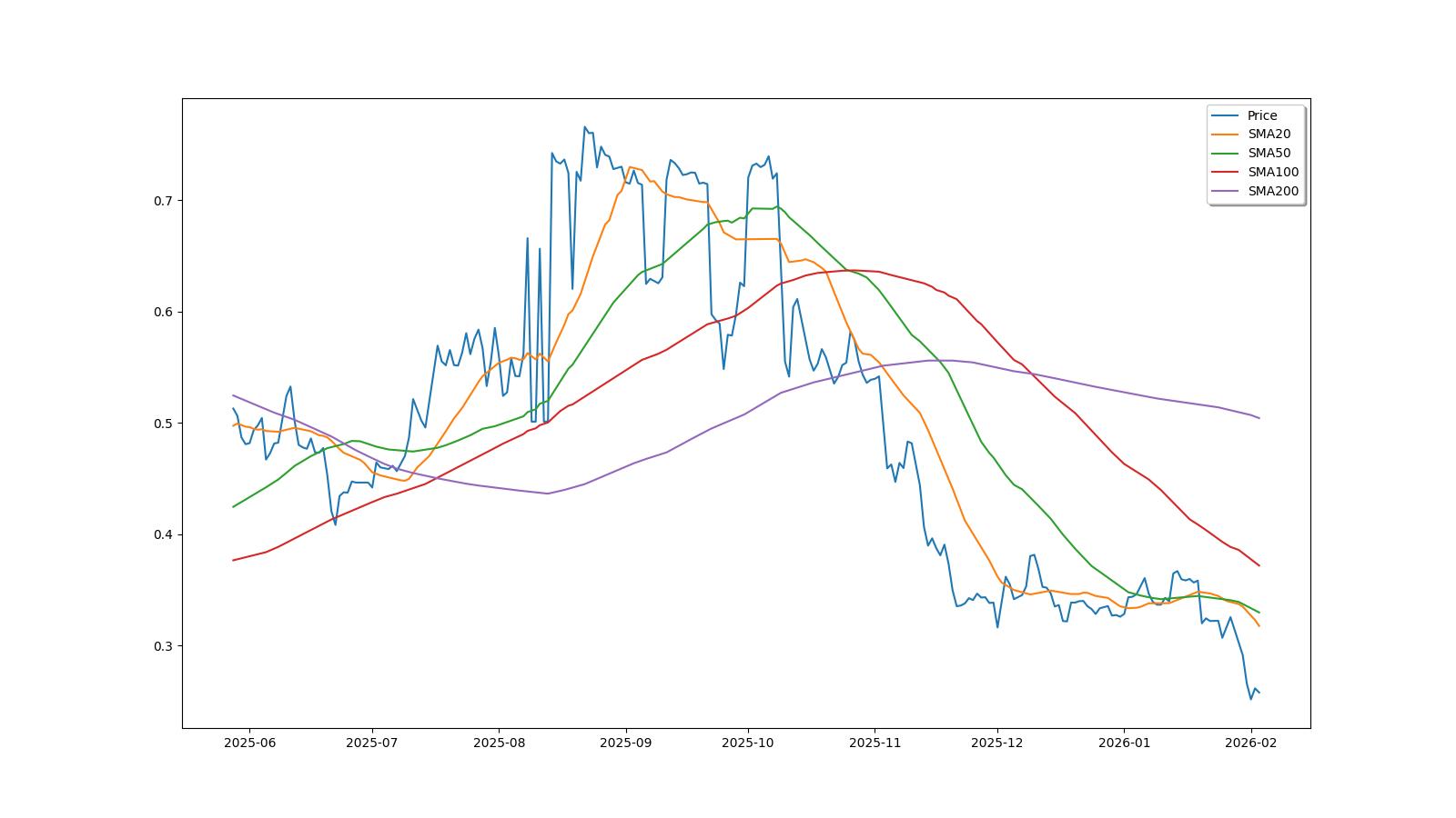 WHALE Simple Moving Averages