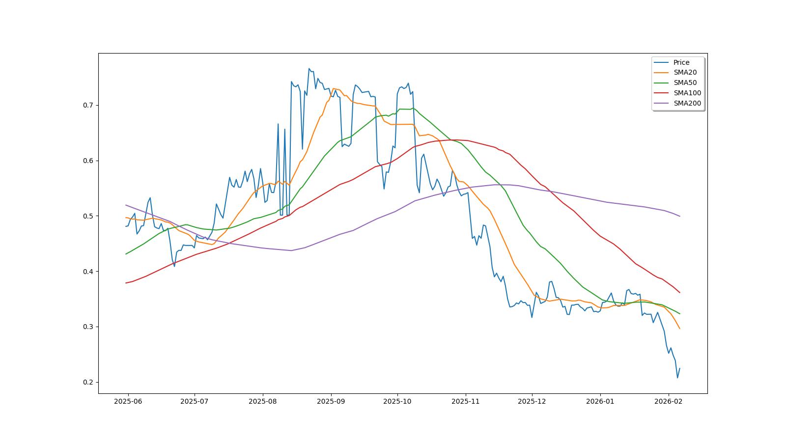 WHALE Simple Moving Averages