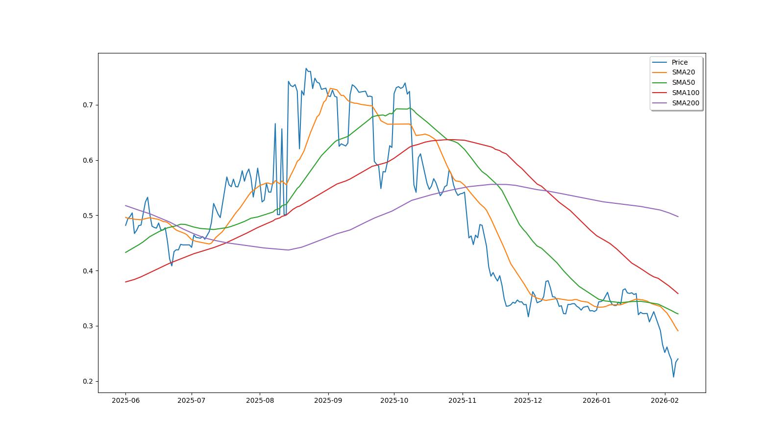 WHALE Simple Moving Averages