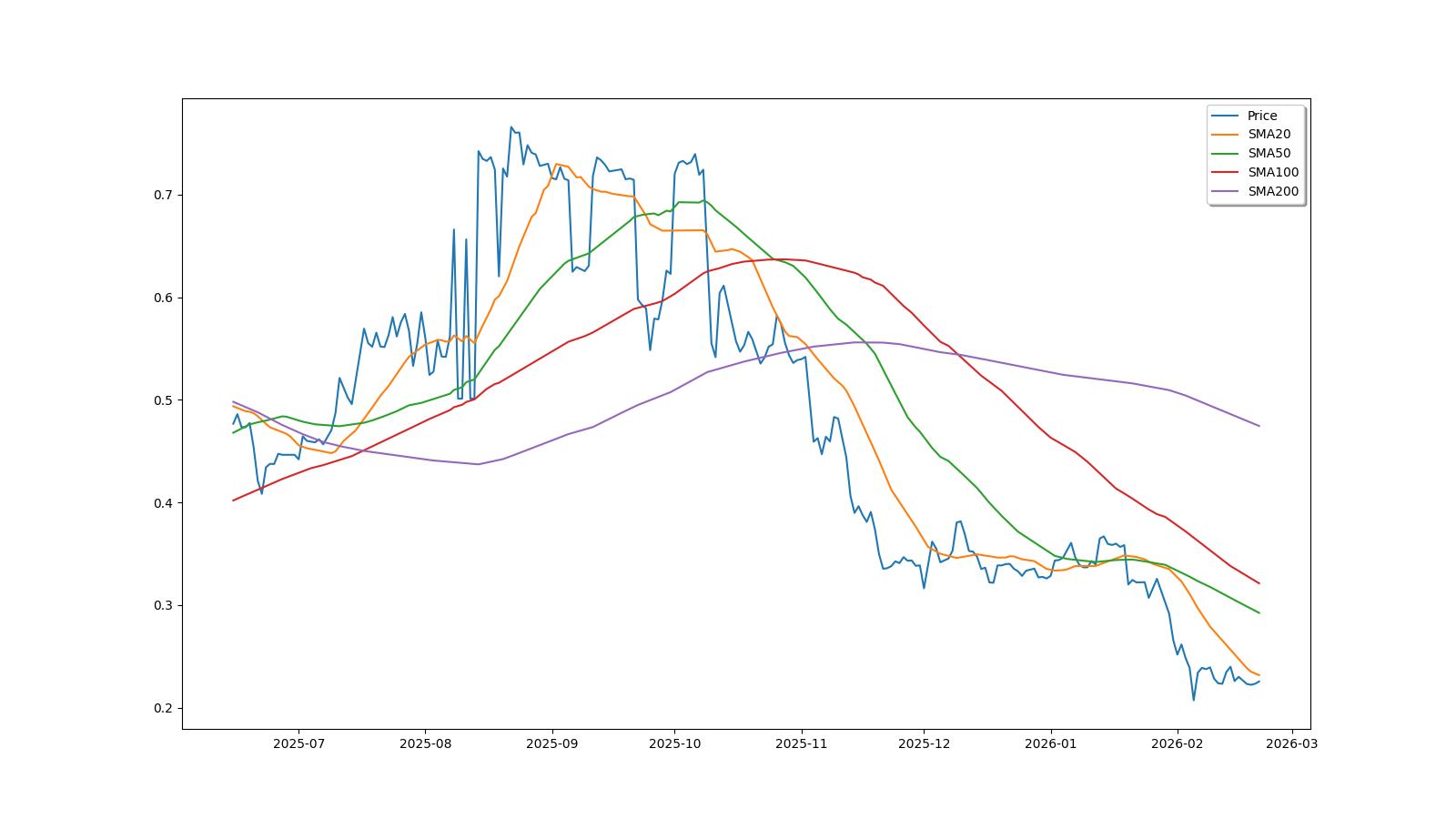 WHALE Simple Moving Averages