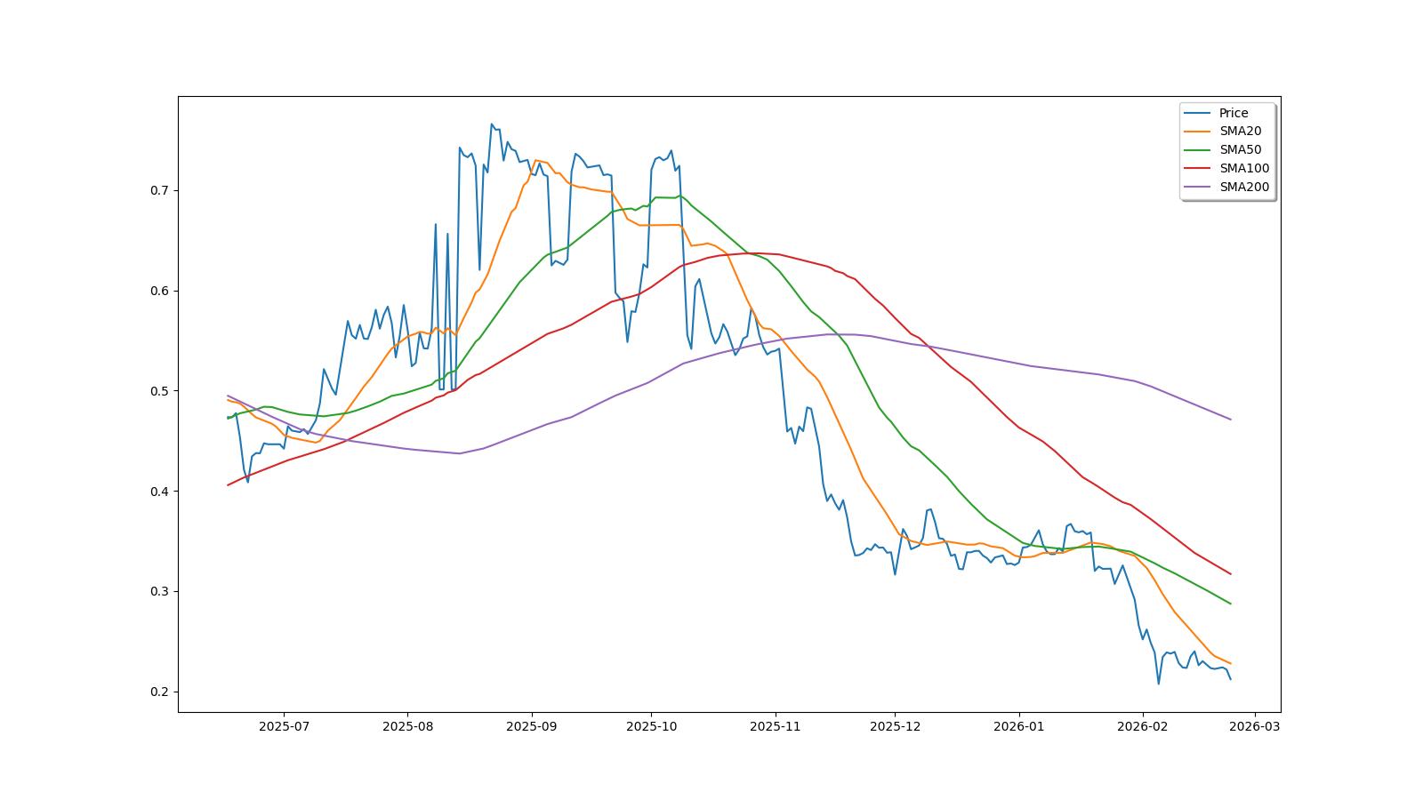 WHALE Simple Moving Averages