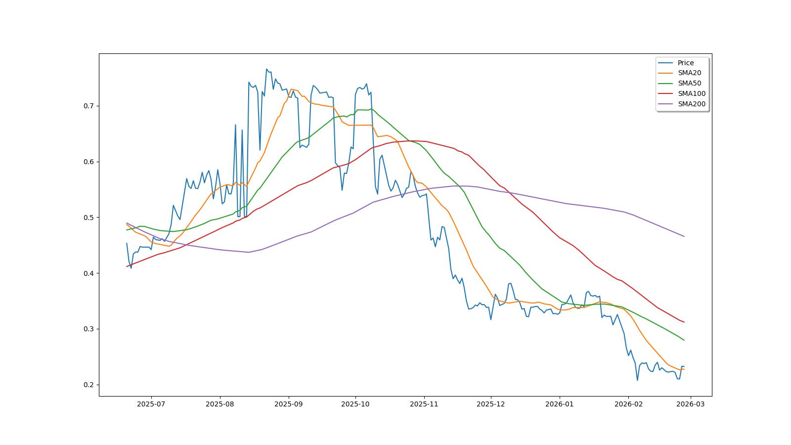 WHALE Simple Moving Averages