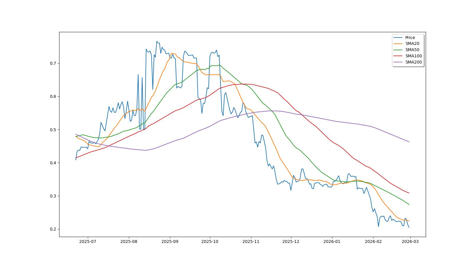 WHALE Simple Moving Averages