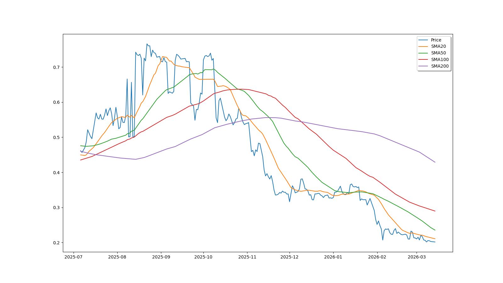 WHALE Simple Moving Averages