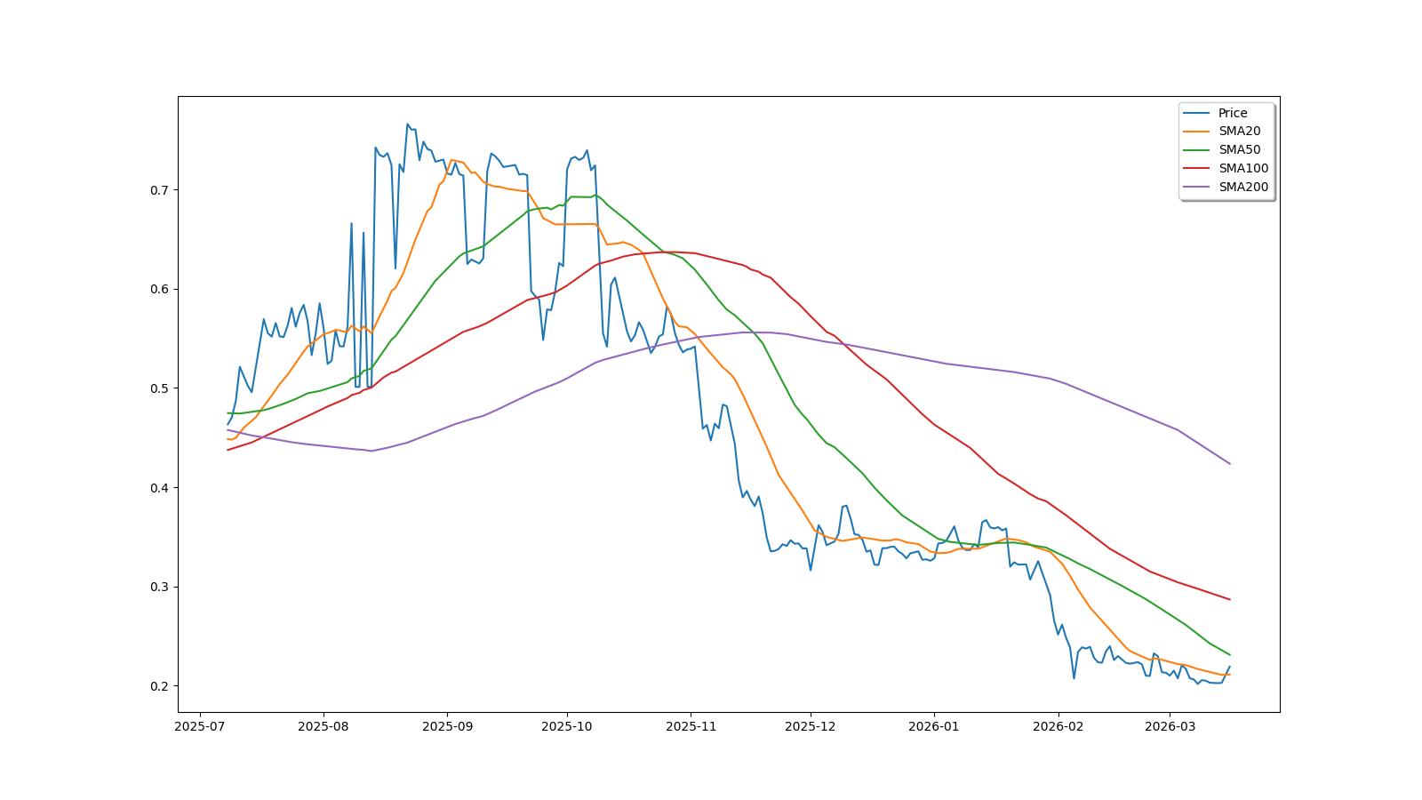 WHALE Simple Moving Averages