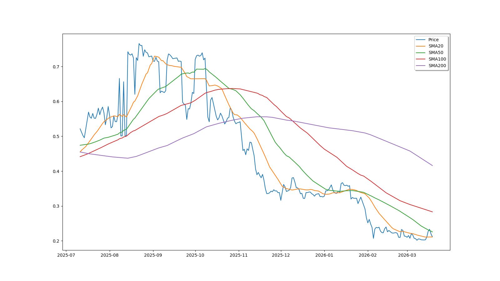WHALE Simple Moving Averages