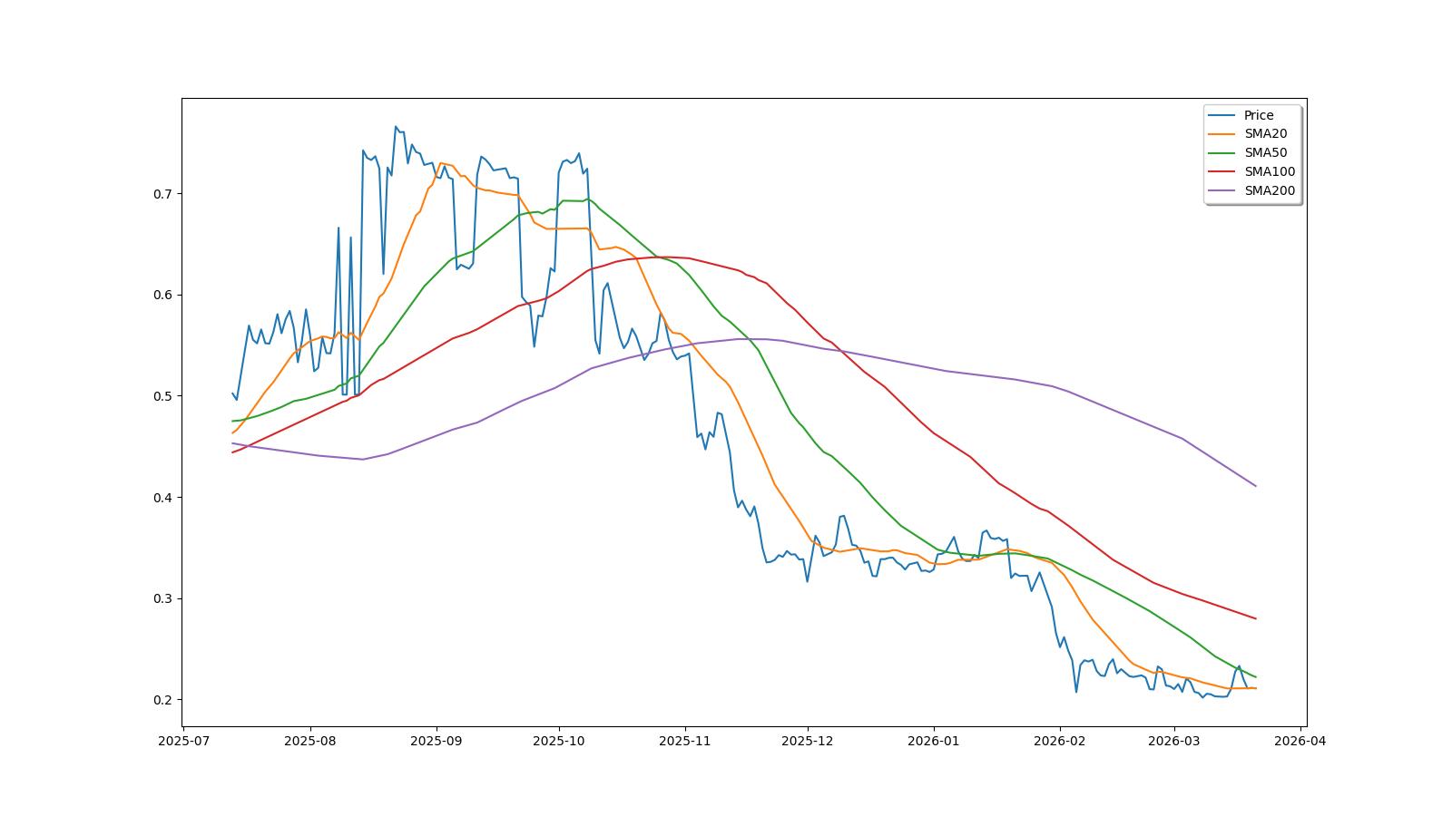 WHALE Simple Moving Averages