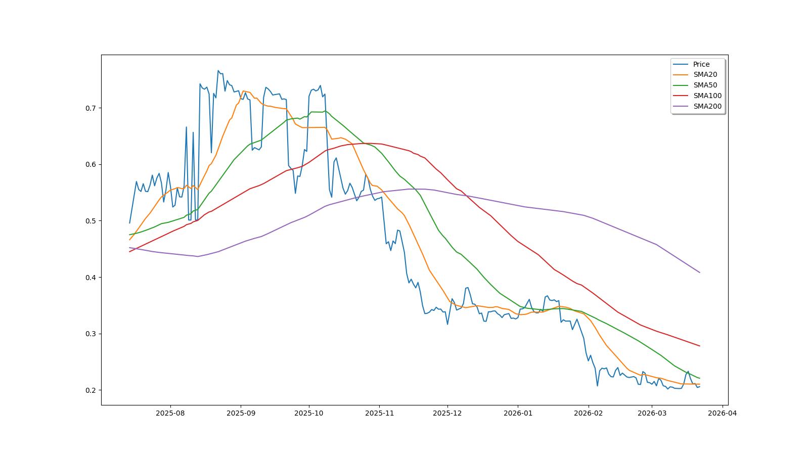 WHALE Simple Moving Averages