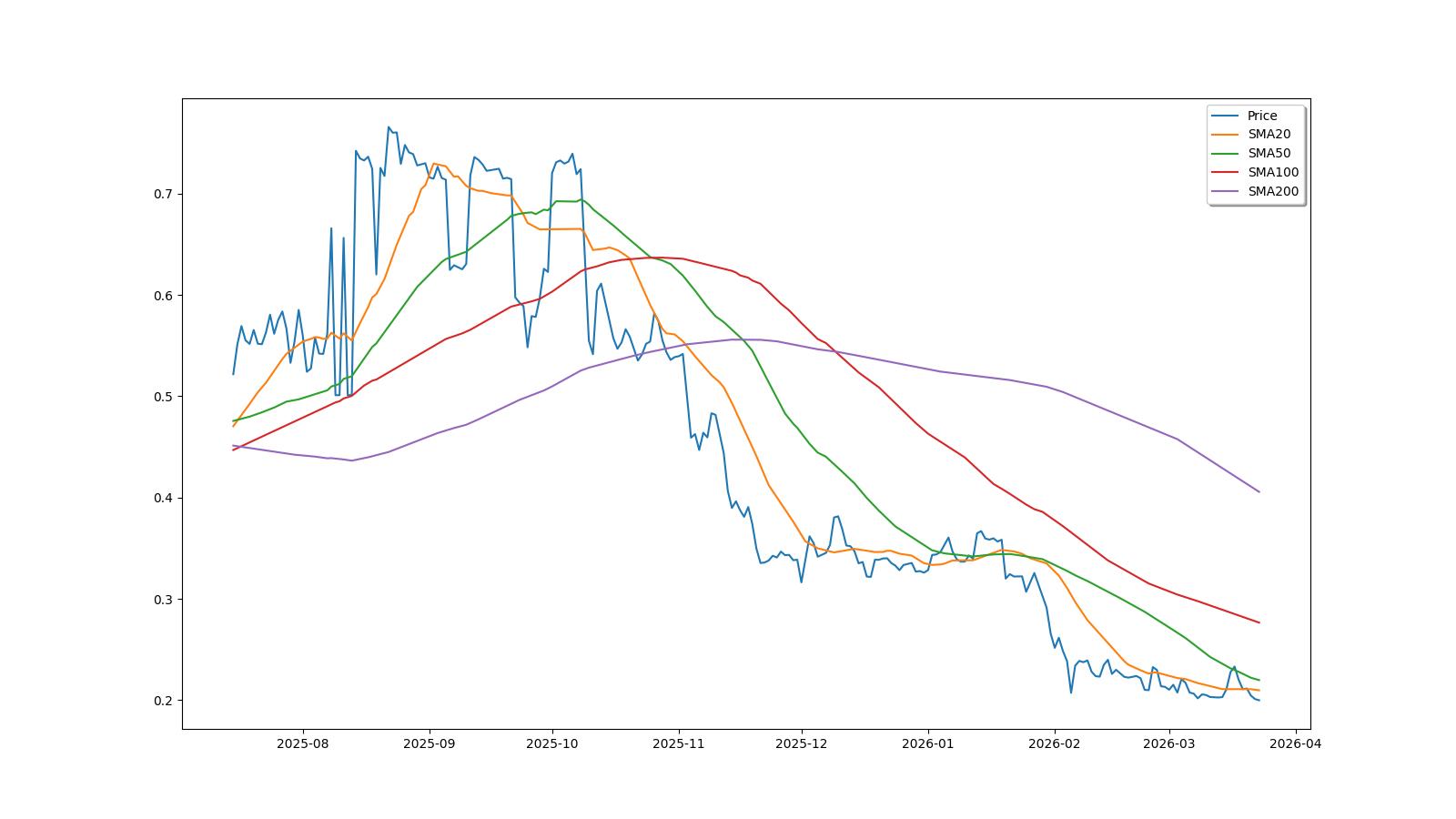 WHALE Simple Moving Averages