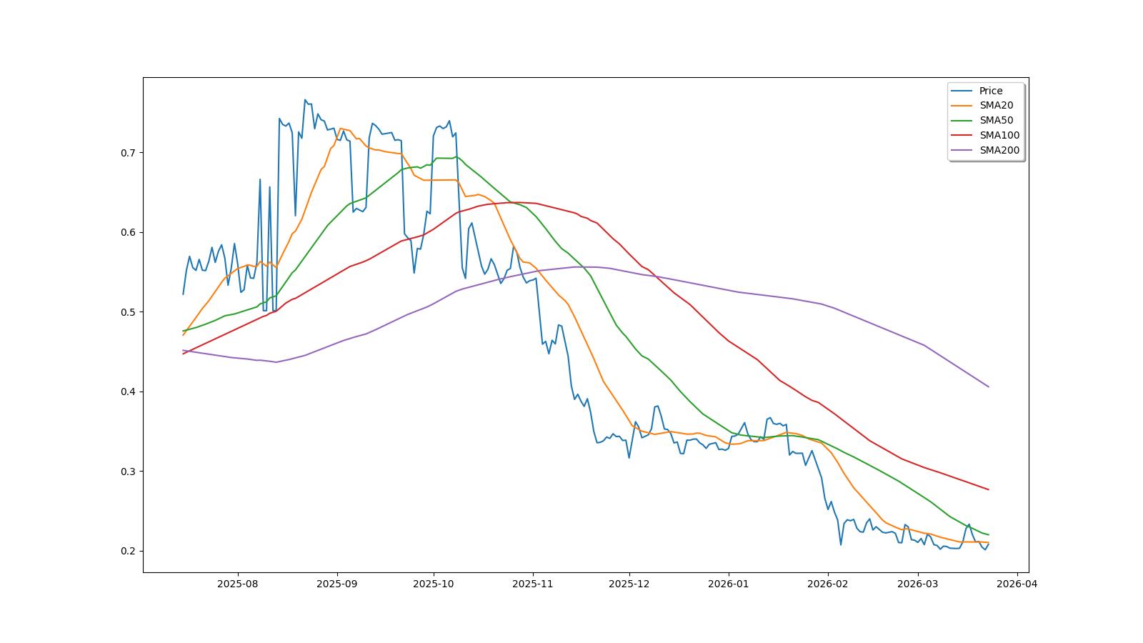 WHALE Simple Moving Averages