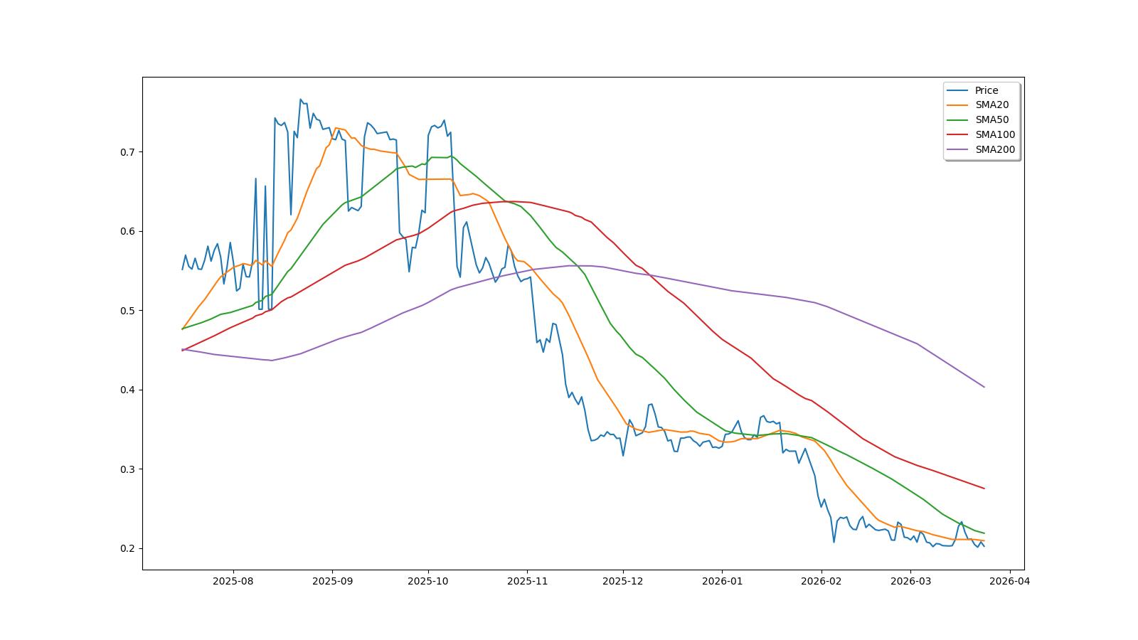 WHALE Simple Moving Averages