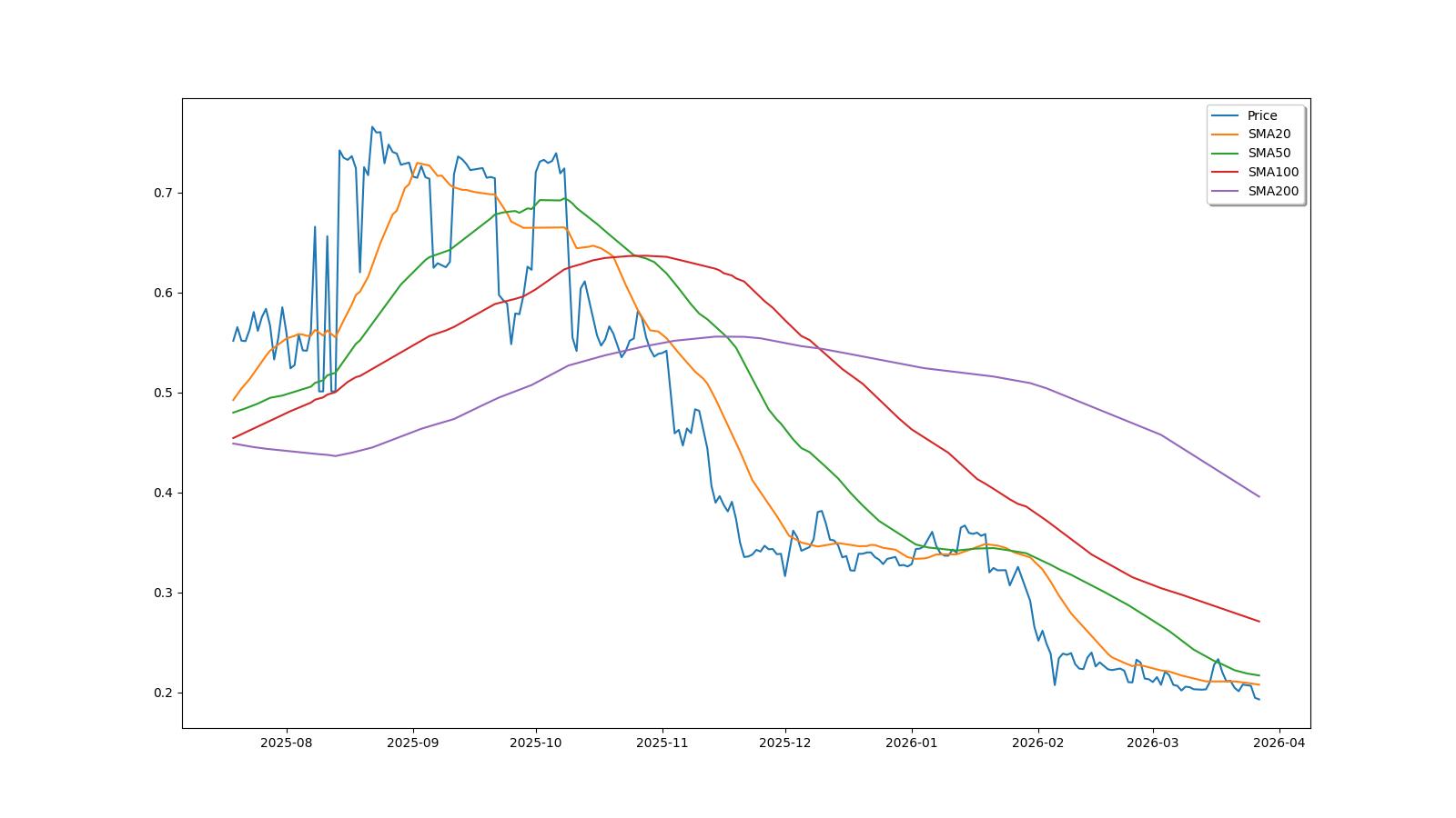 WHALE Simple Moving Averages