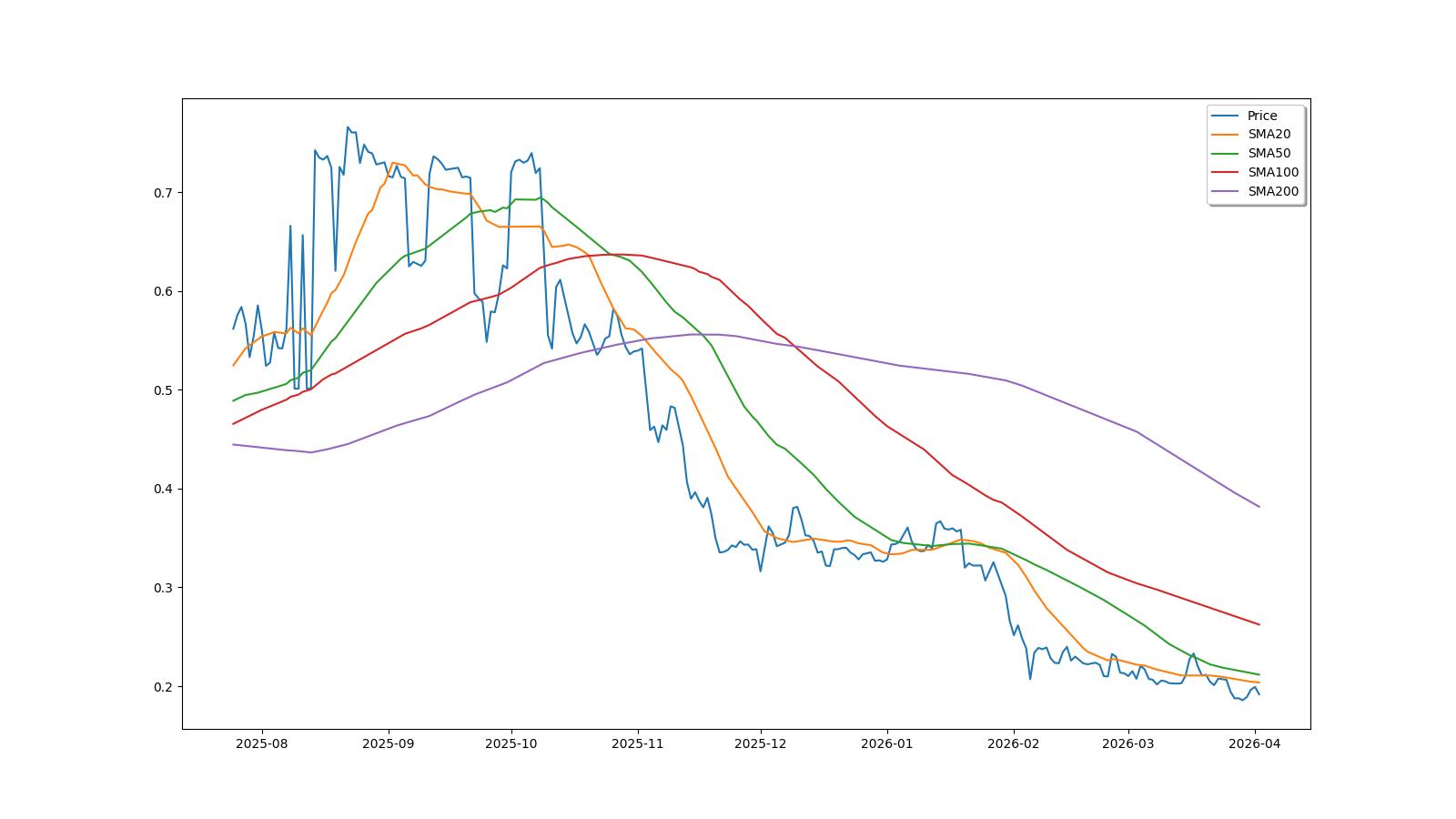 WHALE Simple Moving Averages