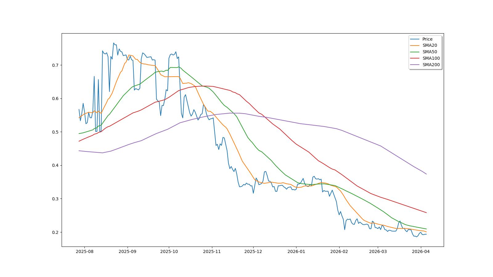 WHALE Simple Moving Averages