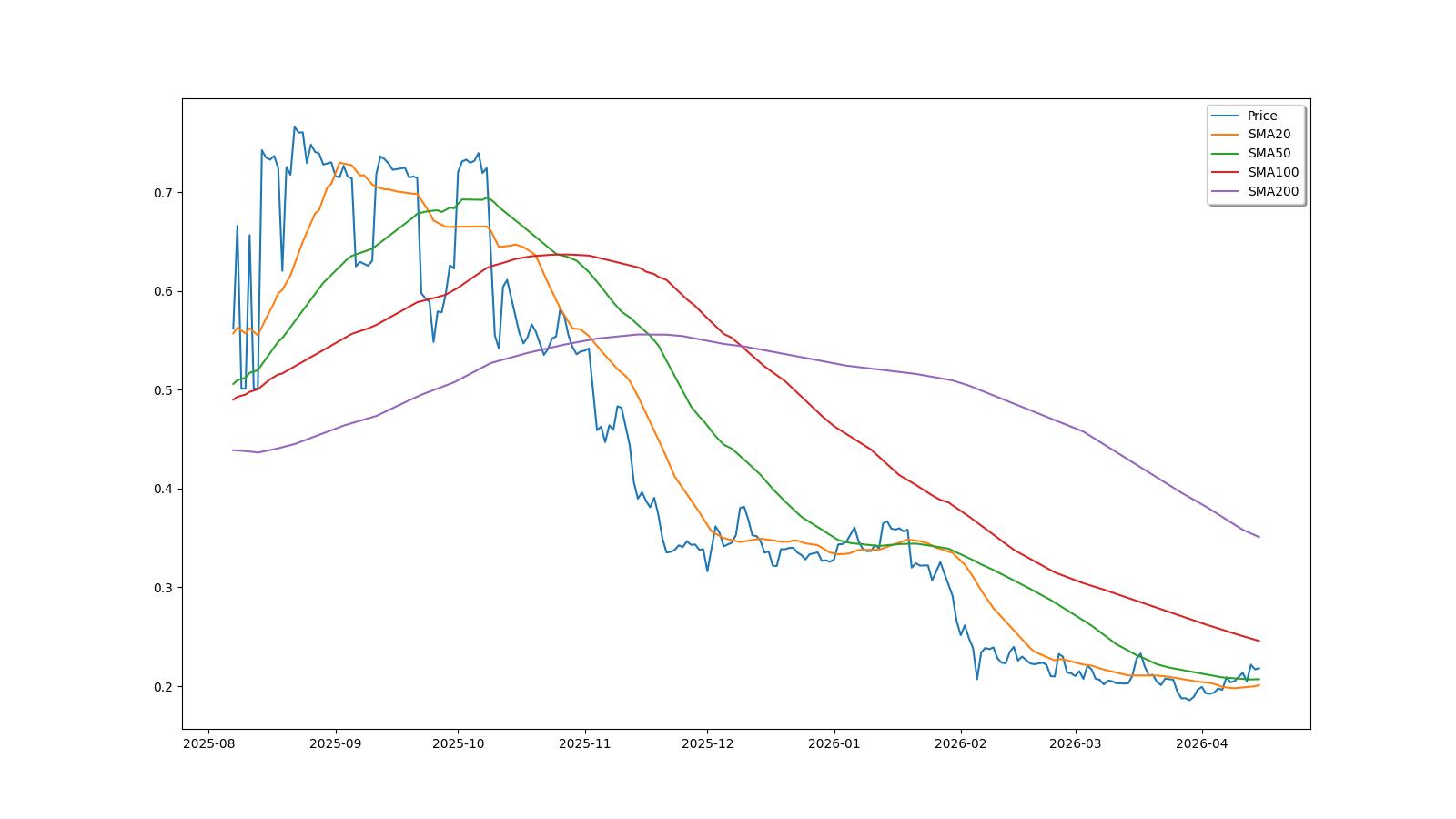 WHALE Simple Moving Averages