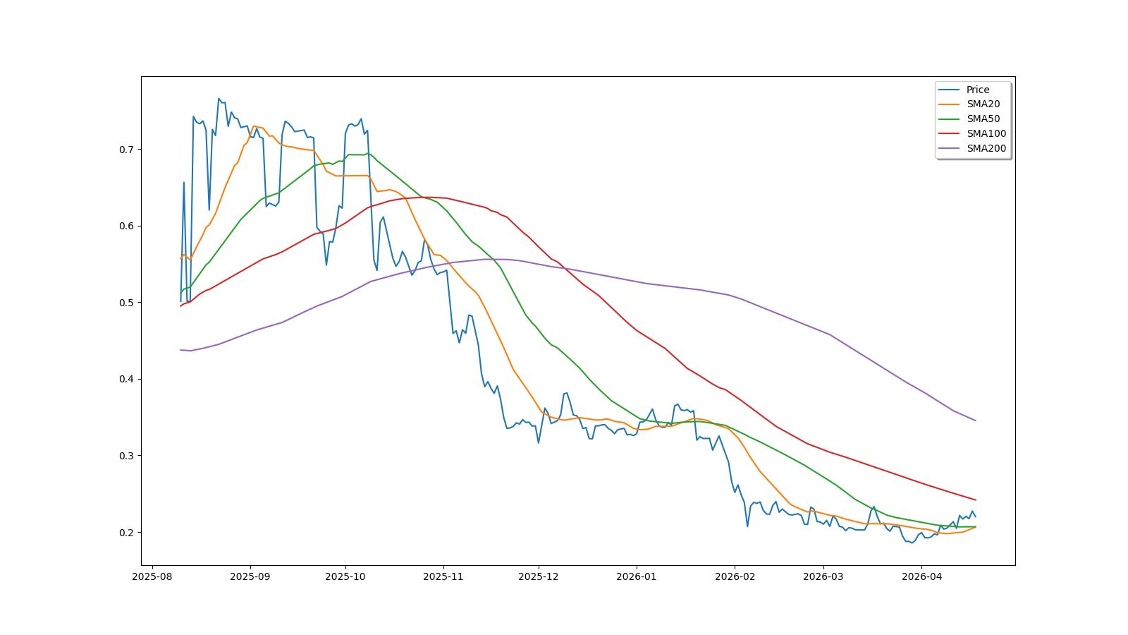 WHALE Simple Moving Averages